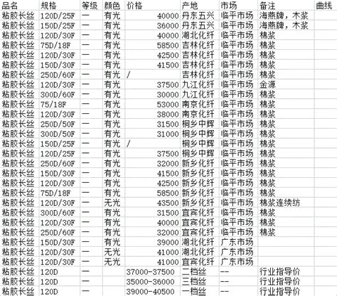 12月27日国内粘胶长丝市场行情 纺织快报 168tex