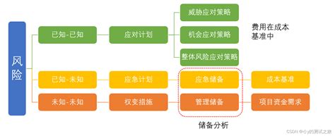Pmp笔记 第11章 项目风险管理概率和影响定义 Csdn博客