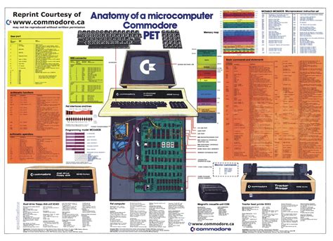 Commodore PET The Worlds First Personal Computer Commodore