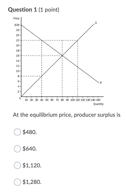 Solved Question 1 1 Point Price S 28 26 24 22 20 18 16 14