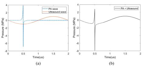 Illustration Of The Applied A Pa And Ultrasound Waveform Separately
