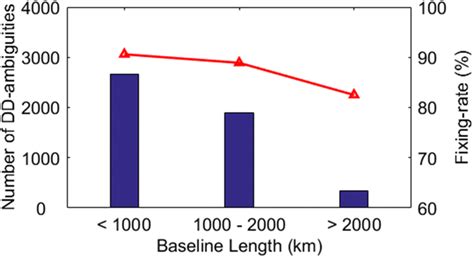 Number Of Independent Double Differenced Ambiguities And Fixing Rates