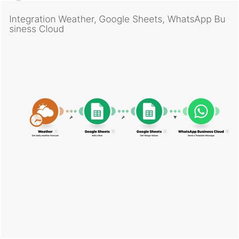 softwareintegration workflowautomation processautomation make