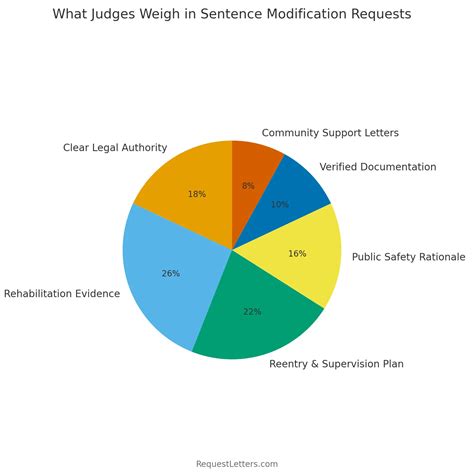 Sentence Modification Letter To Judge How To Write Free Templates Requestletters