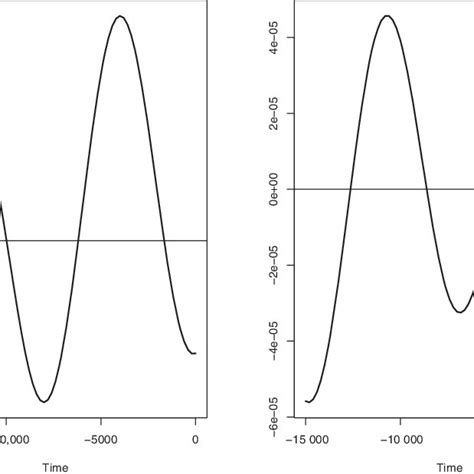 coefficient function a of the temperature and coefficient function b of
