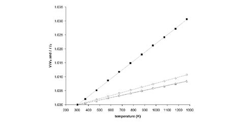 Unit Cell Volume V V 0 Black Filled Squares And Lattice Parameters Download Scientific