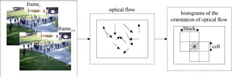 Figure 2 From Histograms Of Optical Flow Orientation For Abnormal Events Detection Semantic