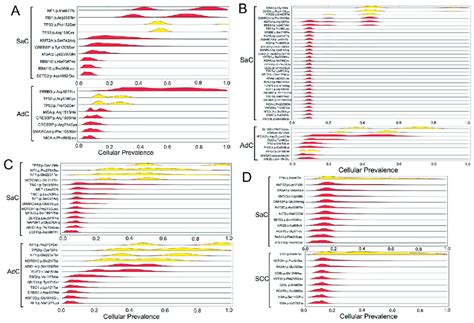 Statistical Inference Of The Clonal Population Structure Case