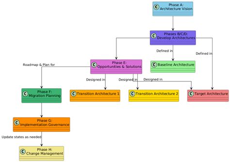 Architecture States In Togaf Adm Strategic Transition From Baseline To Target By Rashid Architecture States In Togaf Adm Strategic Transition From Baseline To Target By Rashid