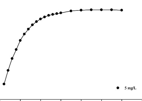 Effect Of Contact Time On The Percentage Removal Of Fluoride
