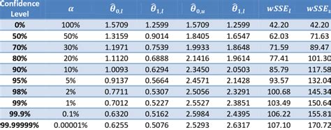 Coefficients Of The Confidence Interval Limits Linear Model For Download Scientific Diagram