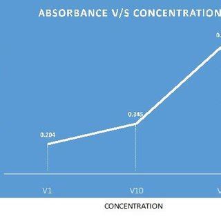 Graphical Representation For The Determination Of LD Value Download Scientific Diagram