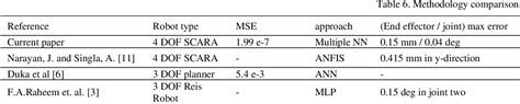 table 6 from arduino based implementation of kinematics for a 4 dof