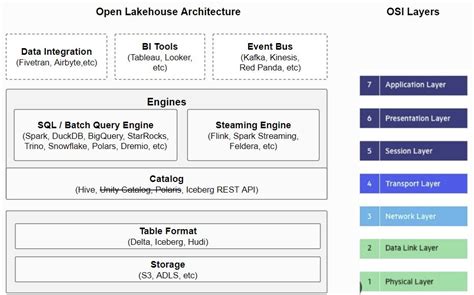 Lakehouse Apache Iceberg