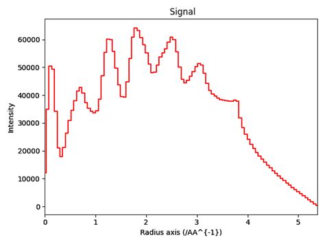 Azimuthal Integration In Pyxem — Pyxem 0210 Documentation