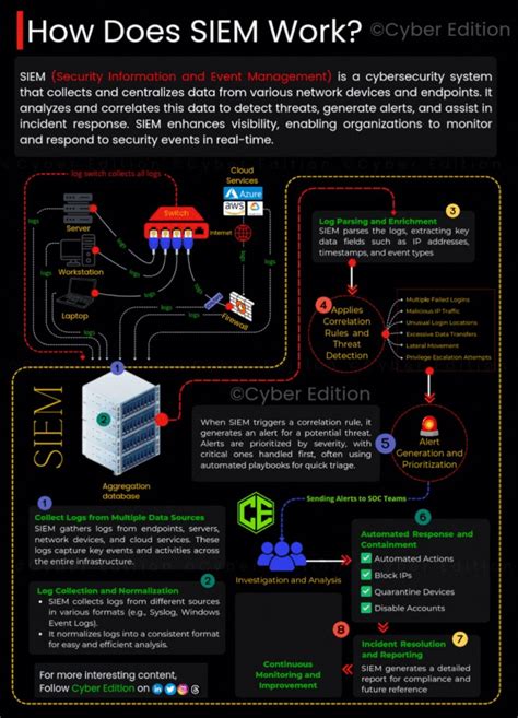 Cybersecurity Siem Soc Threatdetection Incidentresponse Infosec… Secaudi Cyber Security