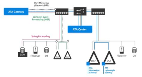 What Is Microsoft Ata How To Install Microsoft Ata Architecture Systemconf
