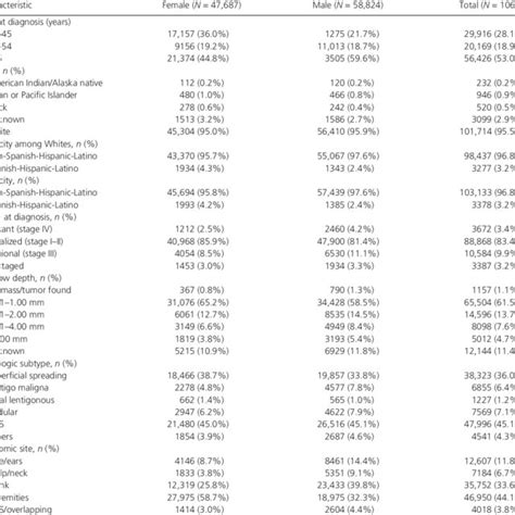 Melanoma Specific Survival According To Sex Stage And Age At