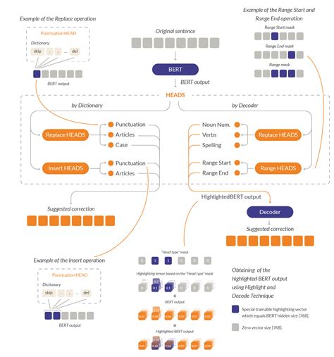 Multi Headed Model Based On Bert To Solve Grammatical Error Correction