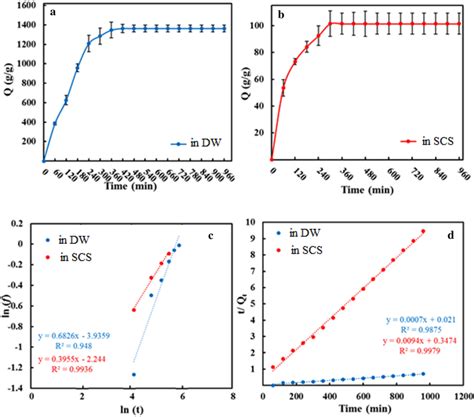 Swelling Kinetics Of P Aa Co Am Co Ma Superabsorbent A B Two Download Scientific Diagram