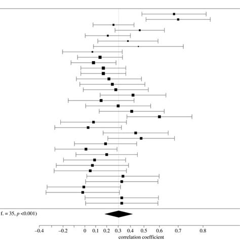 Forest Plot Showing The Observed Outcomes And The Estimate Of The Download Scientific Diagram