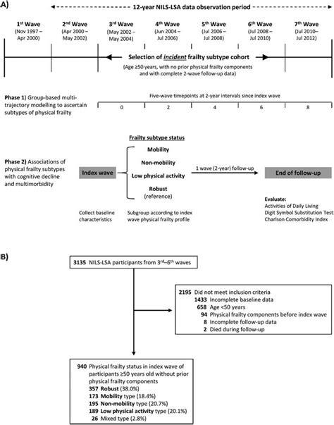 Study Design And Participant Selection A Scheme Of Study Phases 1