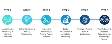 Devops Monitoring And Alerting Services In Usa And India