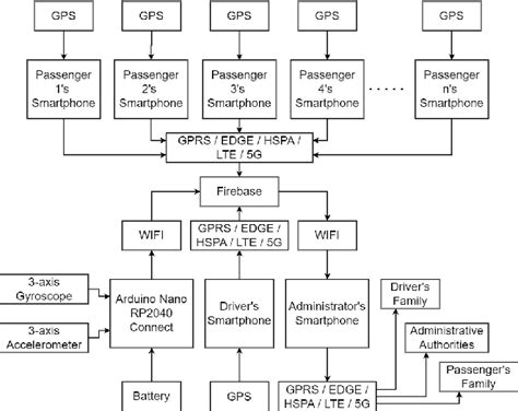 Figure 2 From An Iot Based On Cloud Accident Detection And Reverse