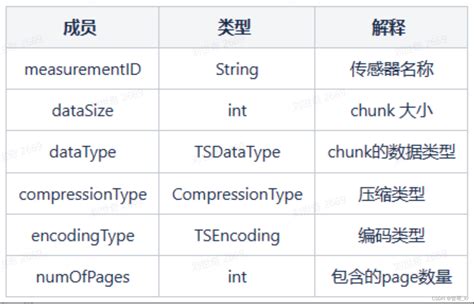 Iotdb使用学习笔记（三）iotdb加索引 Csdn博客