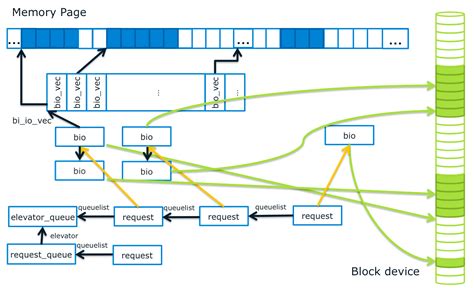 Device Mapper Deep Dive Chendi Xues Blog