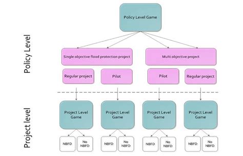 refined conceptual model of multi actor decision making in nature based