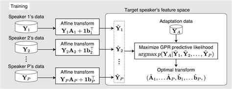 Figure 1 From A Speaker Adaptation Technique For Gaussian Process Regression Based Speech