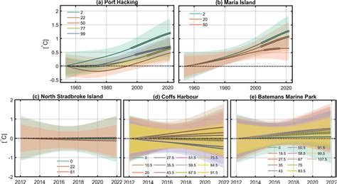 The Temperature Ensemble Empirical Mode Decomposition Eemd Trends At Download Scientific