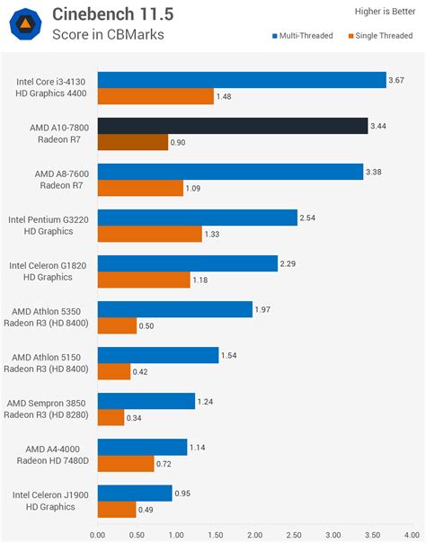 Amd A10 7800 Kaveri Apu Review Synthetic Benchmarks Techspot