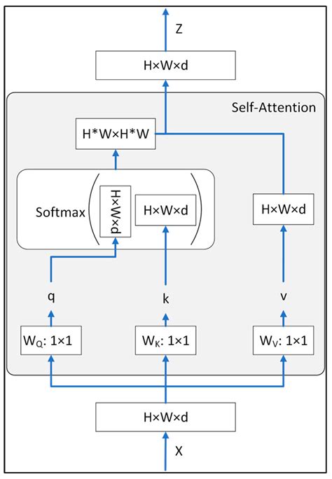 Tomato Fruit Detection Using Modified Yolov5m Model With Convolutional