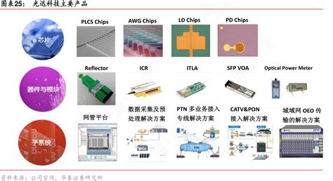 光迅科技主要产品行行查行业研究数据库