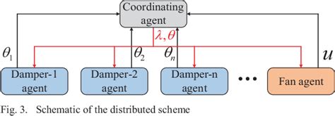 Figure 1 From A New Distributed Air Balancing Method With Energy Saving