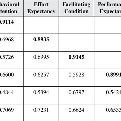 Theoretical Framework Source Utaut Model Venkatesh Et Al 2003 Download Scientific Diagram