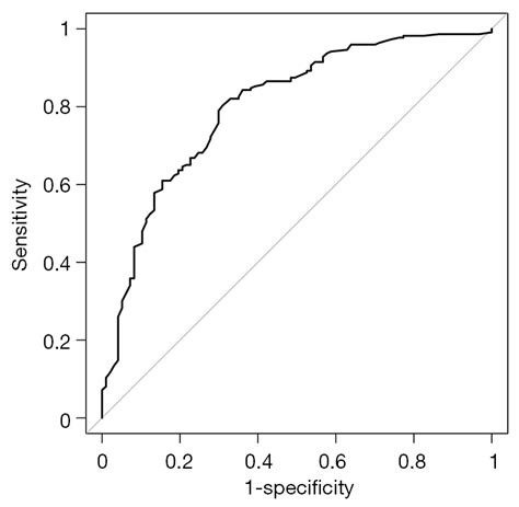 Nomogram For Predicting Axillary Lymph Node Status After Neoadjuvant Chemotherapy In Breast