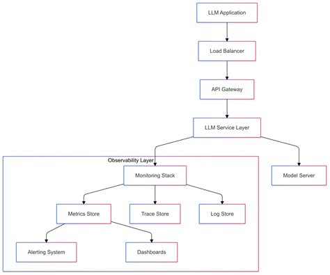 Llm Observability Architecture Key Components And Common Challenges