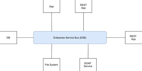 message brokers vs enterprise service buses baeldung on computer science