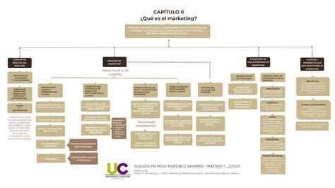MERCADOTECNIA Actividad 1 Mapa Conceptual