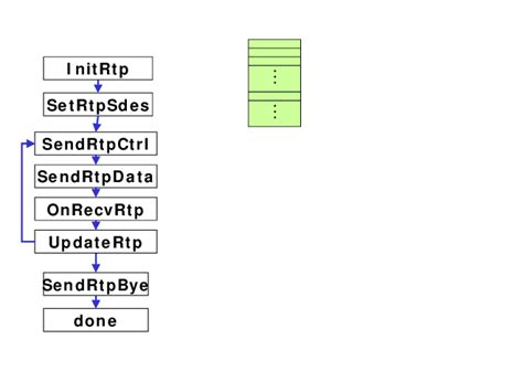 Flow Of Rtprtcp Module First This Module Initiates A Session Through