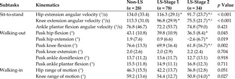Lower Limb Kinematics Statistical Results From One Way Anova For Group Download Scientific