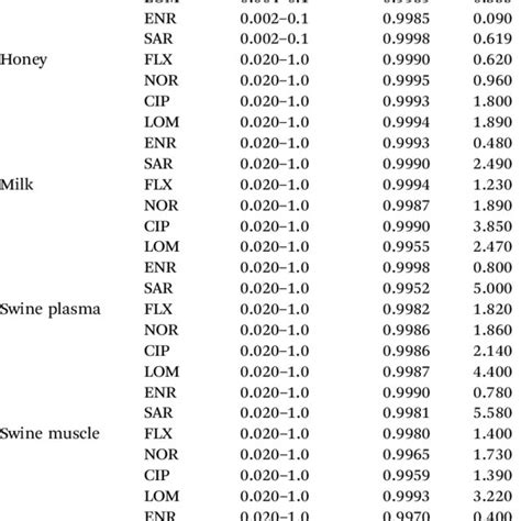 Evaluation Of The Method Using Blank Samples Download Table