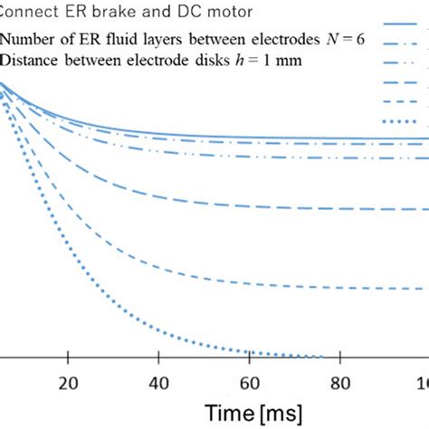 Relationship Between The Dc Motors Rotational Angular Velocity And The Download Scientific