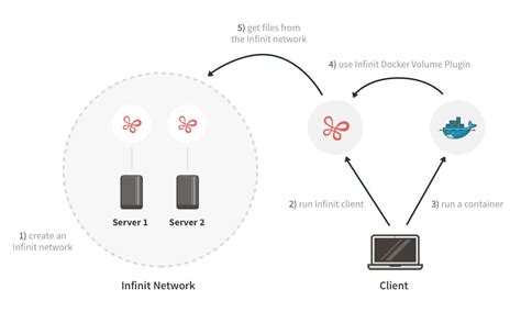 Announcing The Infinit Docker Volume Plugin Rdatahoarder