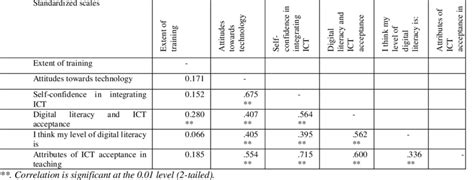 Bivariate Correlation Matrix Of Developed Scales For The Survey Population Download Scientific