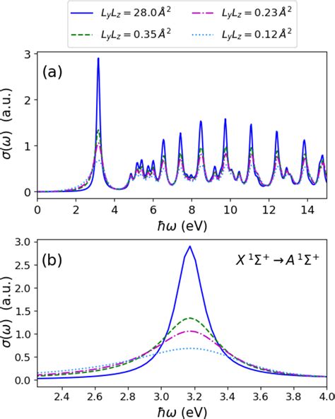 A Photoabsorption Spectrum Of A Lih Molecule Coupled To A Continuum Download Scientific