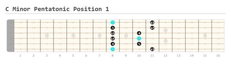 C Minor Pentatonic Scale Guitar Guide Guitarfluence Guitar